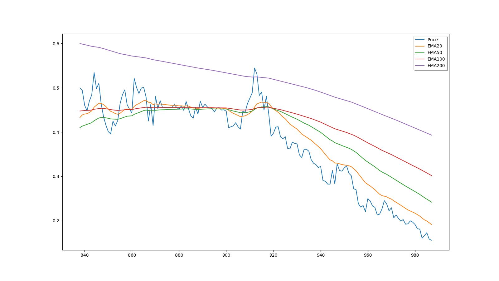 OctaSpace Exponential Moving Averages