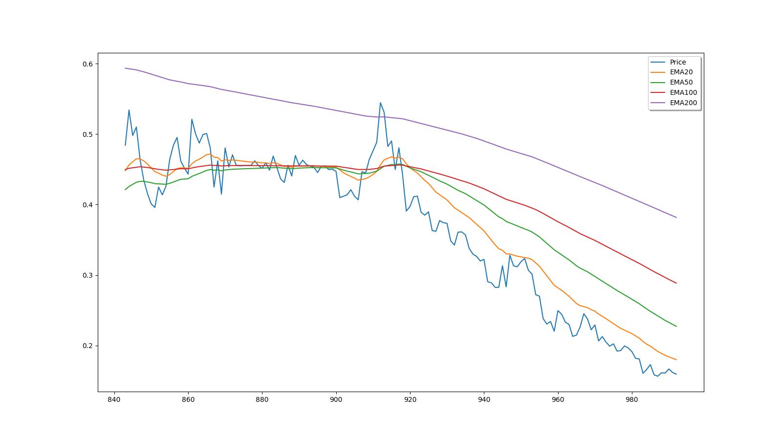 OctaSpace Exponential Moving Averages