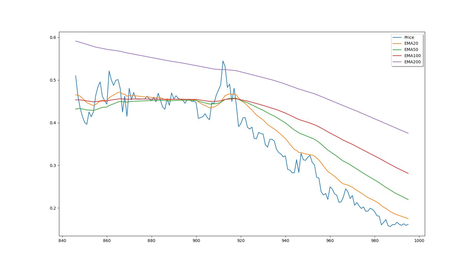 OctaSpace Exponential Moving Averages