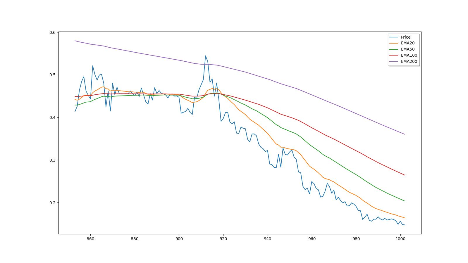 OctaSpace Exponential Moving Averages