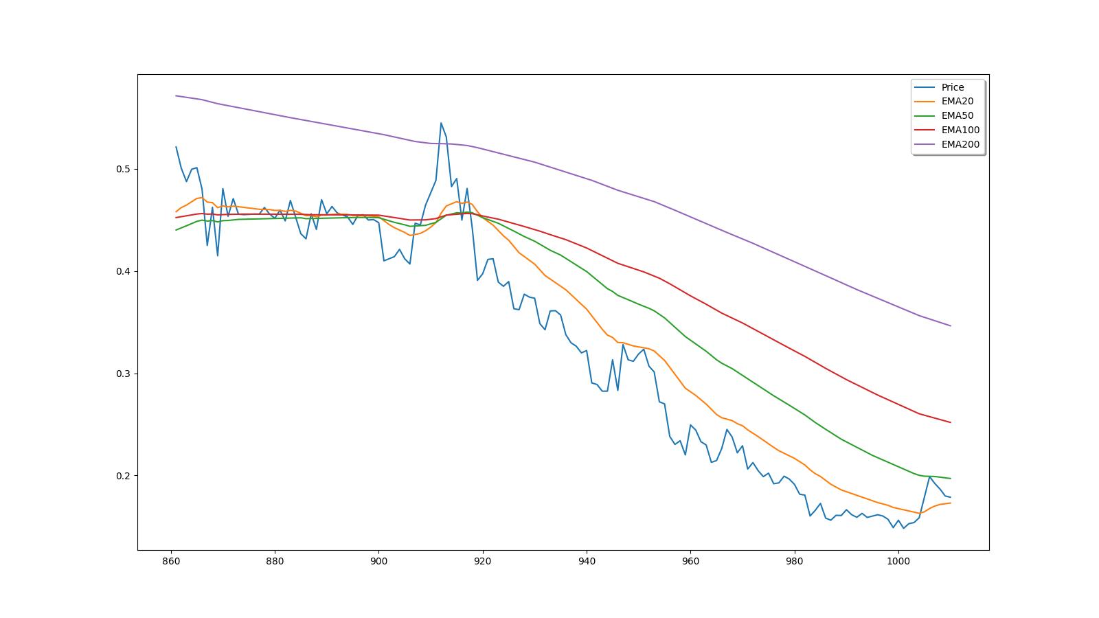 OctaSpace Exponential Moving Averages