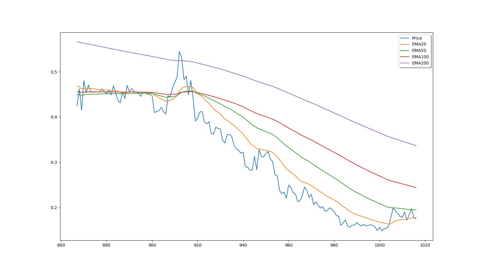 OctaSpace Exponential Moving Averages