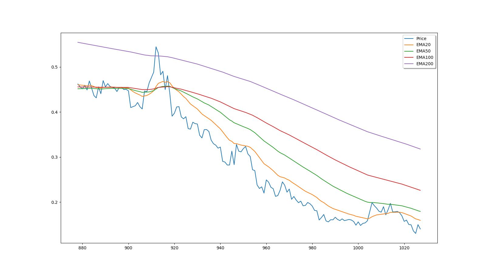 OctaSpace Exponential Moving Averages