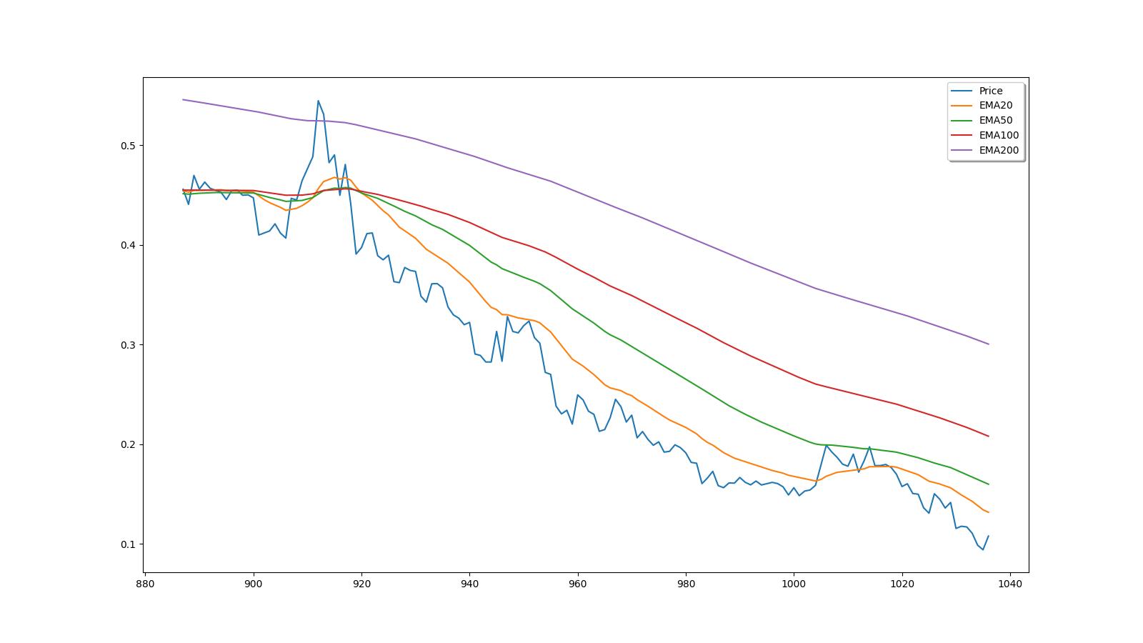 OctaSpace Exponential Moving Averages