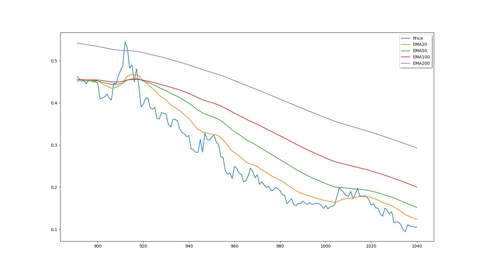 OctaSpace Exponential Moving Averages