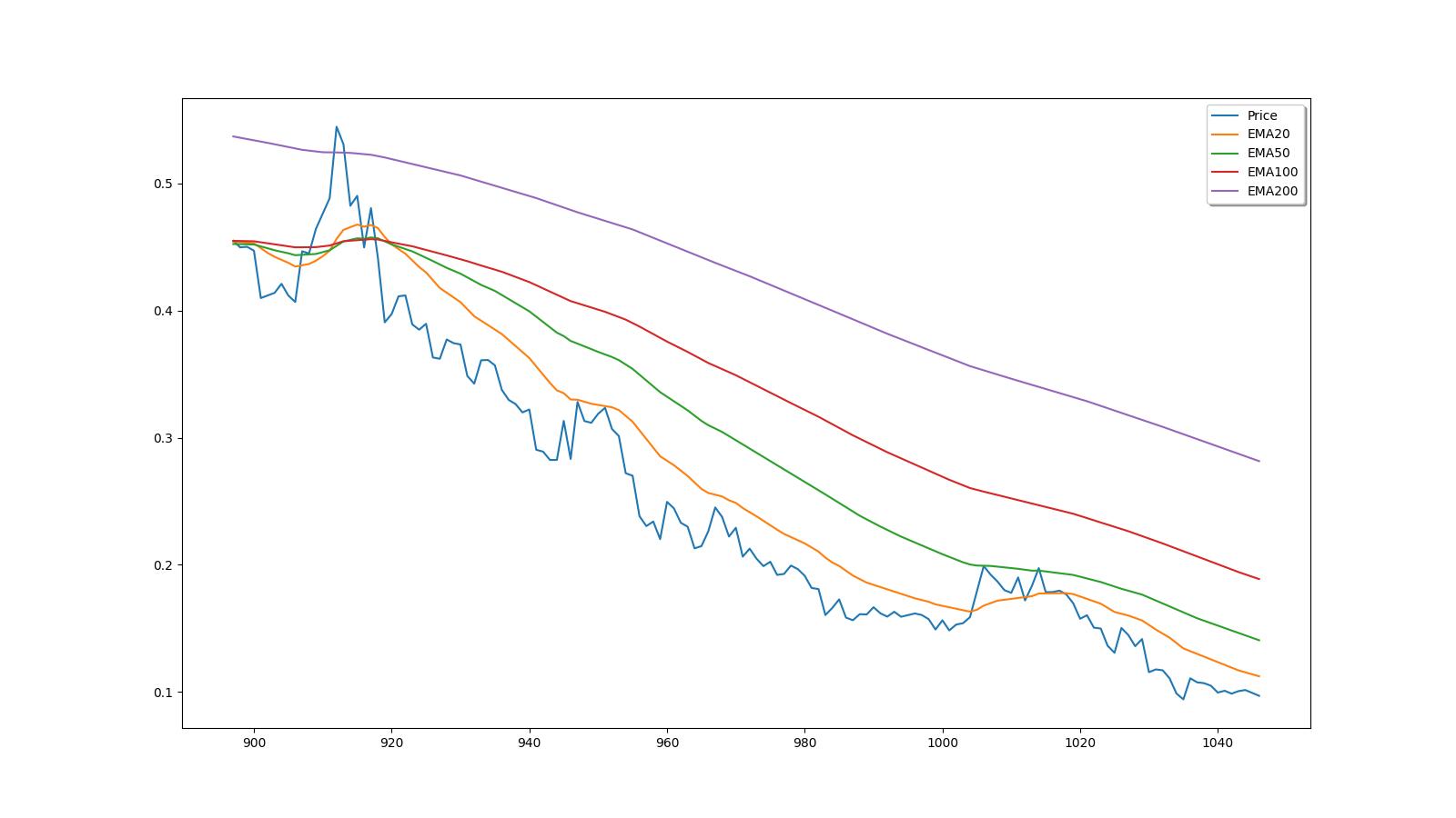 OctaSpace Exponential Moving Averages