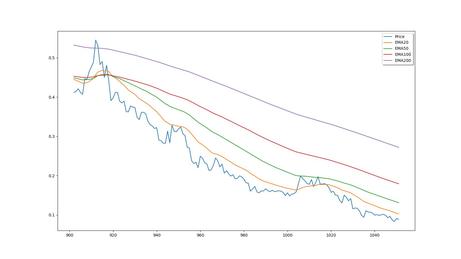 OctaSpace Exponential Moving Averages