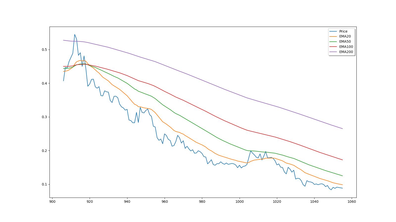 OctaSpace Exponential Moving Averages