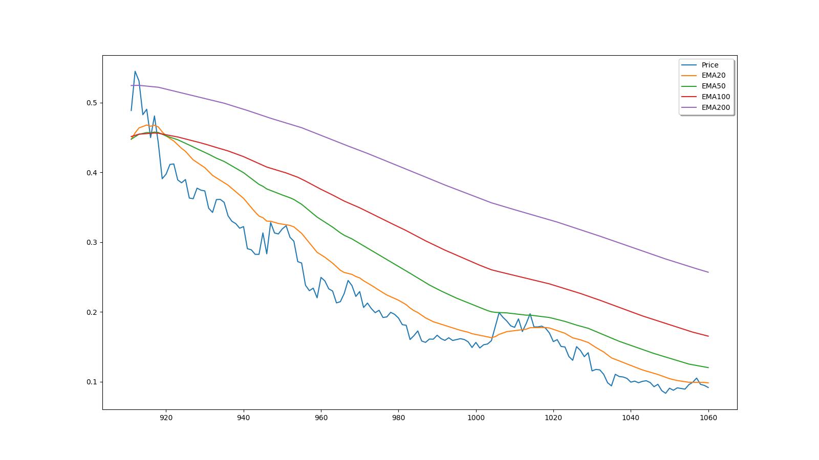 OctaSpace Exponential Moving Averages