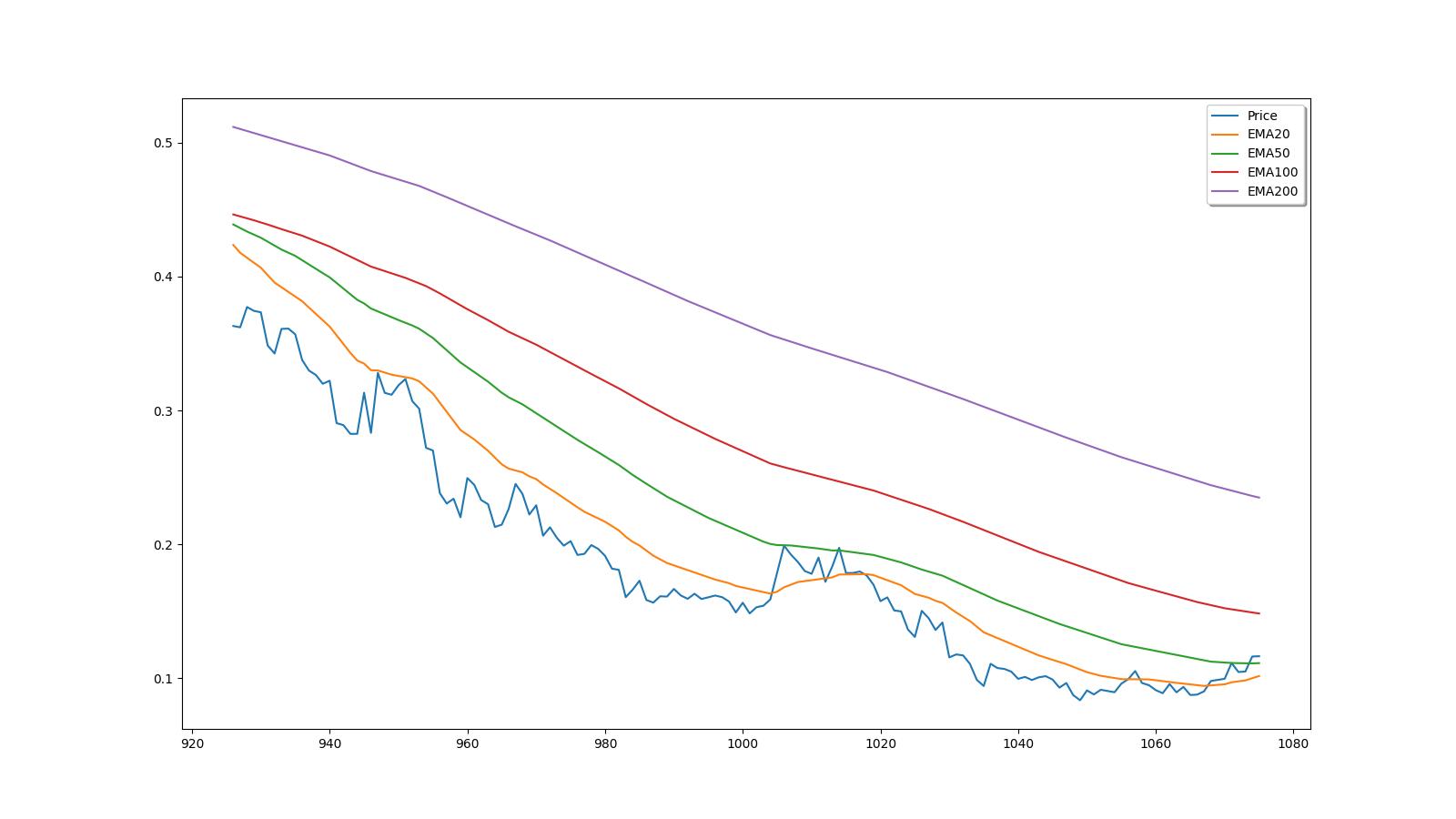 OctaSpace Exponential Moving Averages