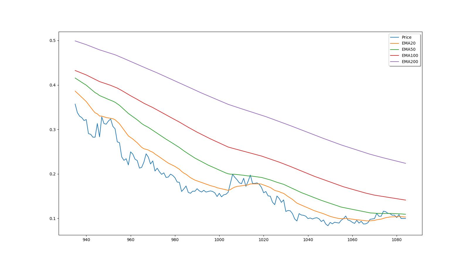 OctaSpace Exponential Moving Averages