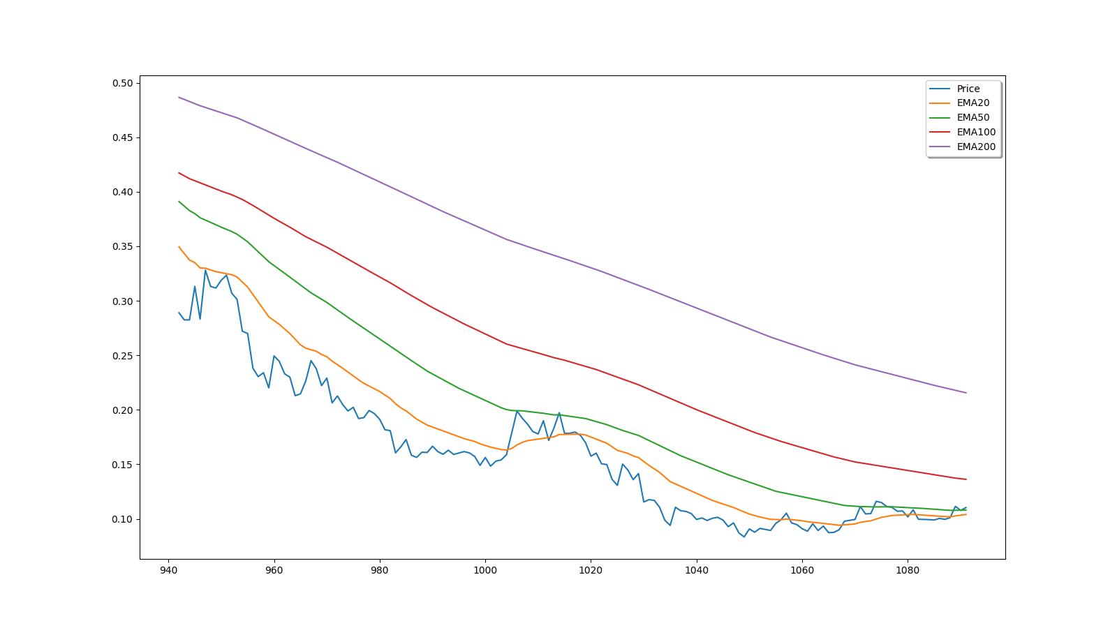 OctaSpace Exponential Moving Averages