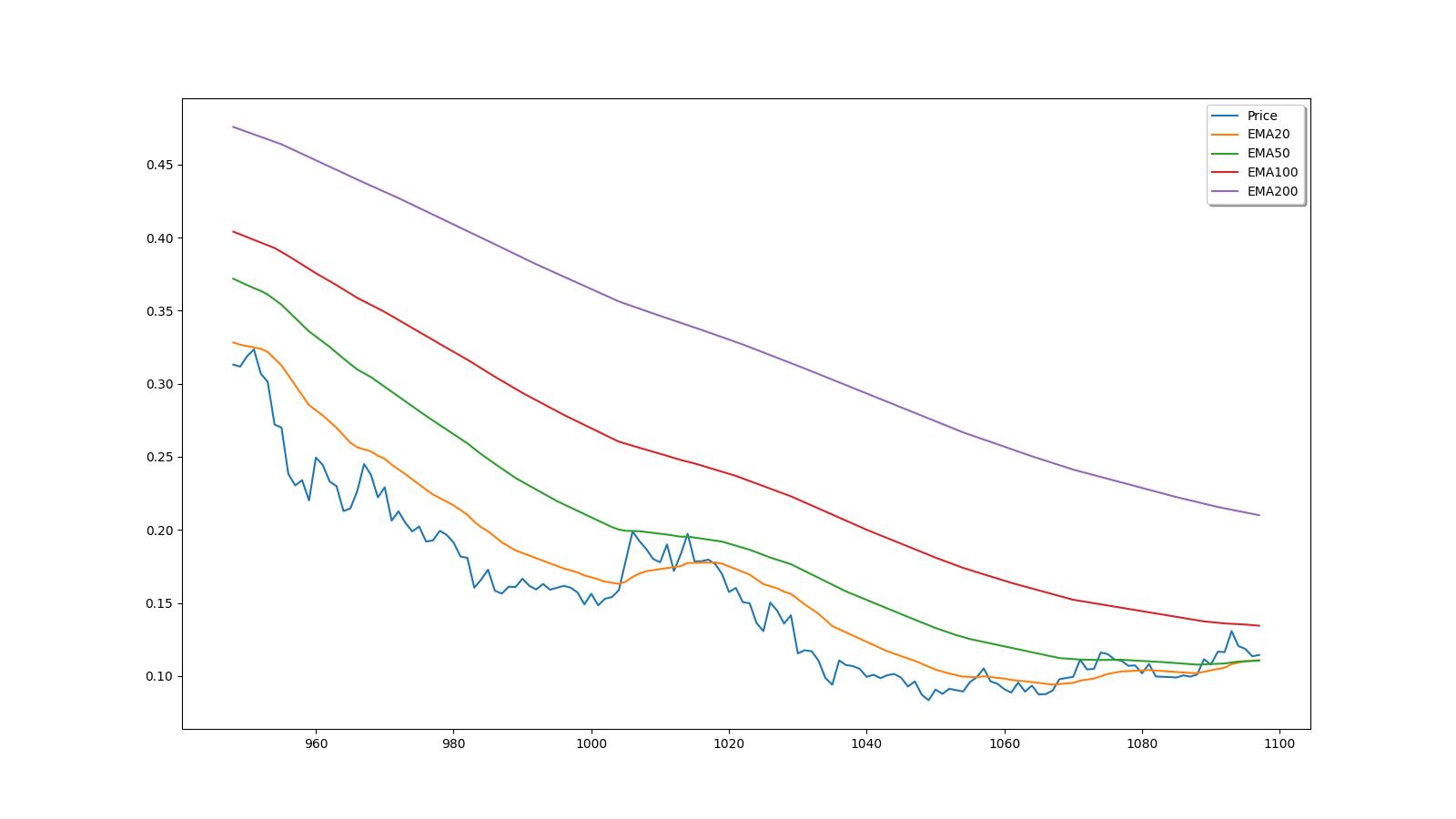 OctaSpace Exponential Moving Averages
