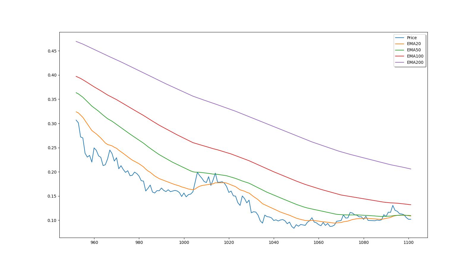 OctaSpace Exponential Moving Averages