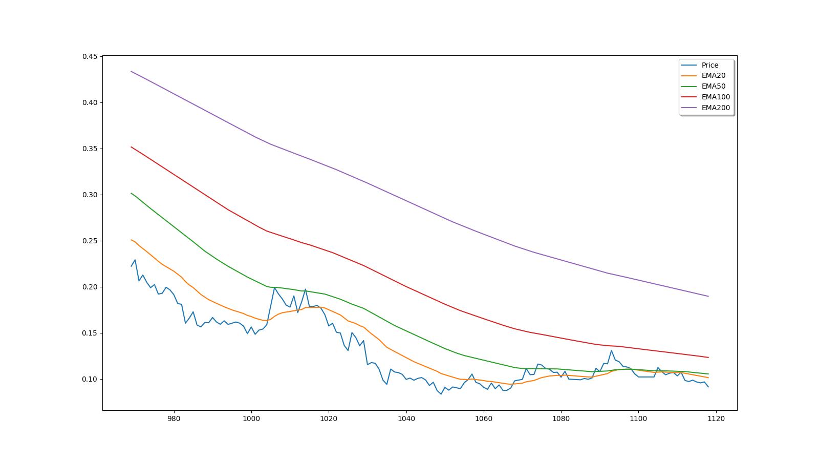 OctaSpace Exponential Moving Averages