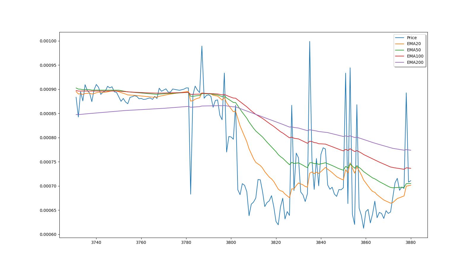 Octocoin Exponential Moving Averages