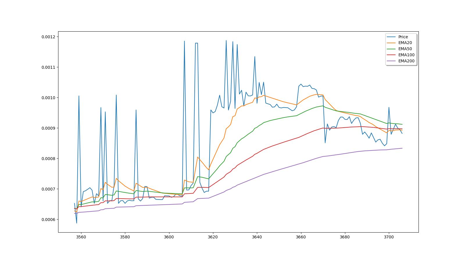OctoCoin Exponential Moving Averages
