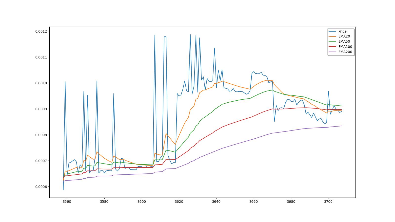 Octocoin Exponential Moving Averages