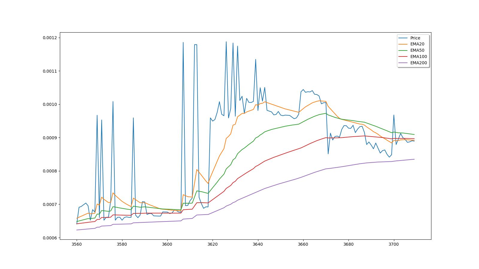 Octocoin Exponential Moving Averages