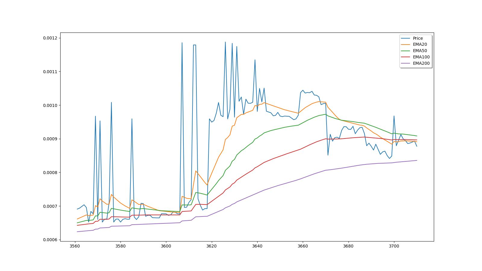 Octocoin Exponential Moving Averages