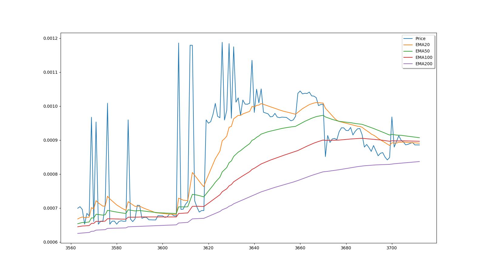 Octocoin Exponential Moving Averages