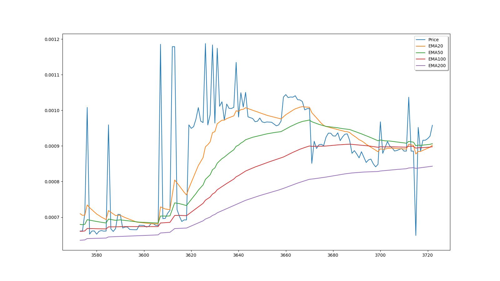 Octocoin Exponential Moving Averages