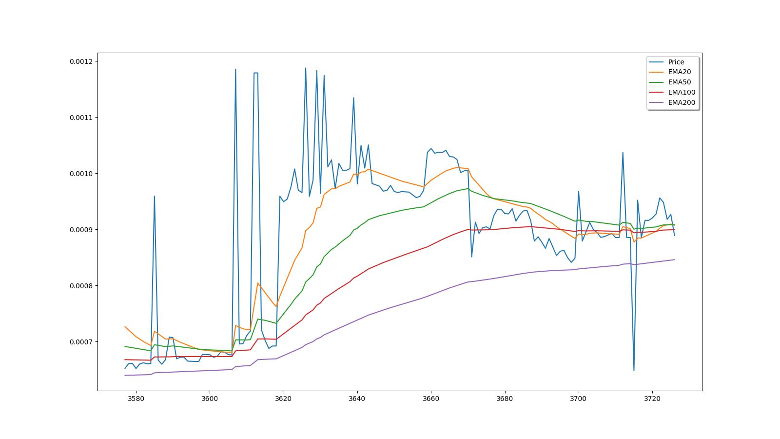 Octocoin Exponential Moving Averages