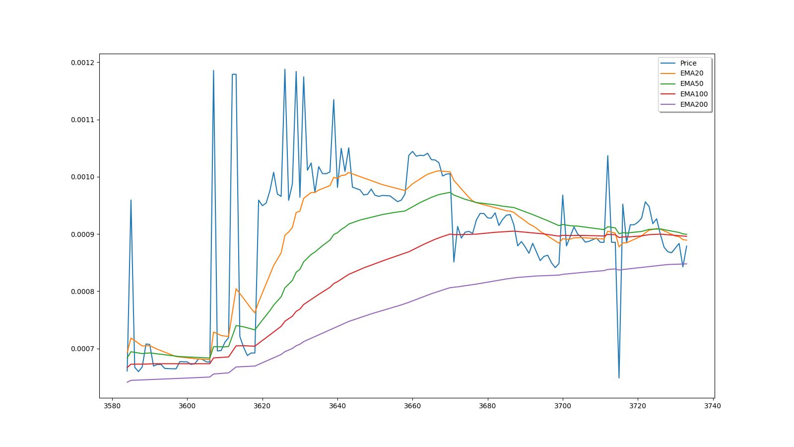 Octocoin Exponential Moving Averages