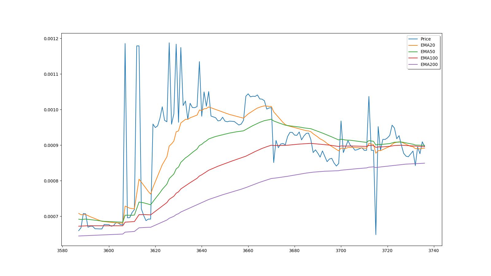 Octocoin Exponential Moving Averages