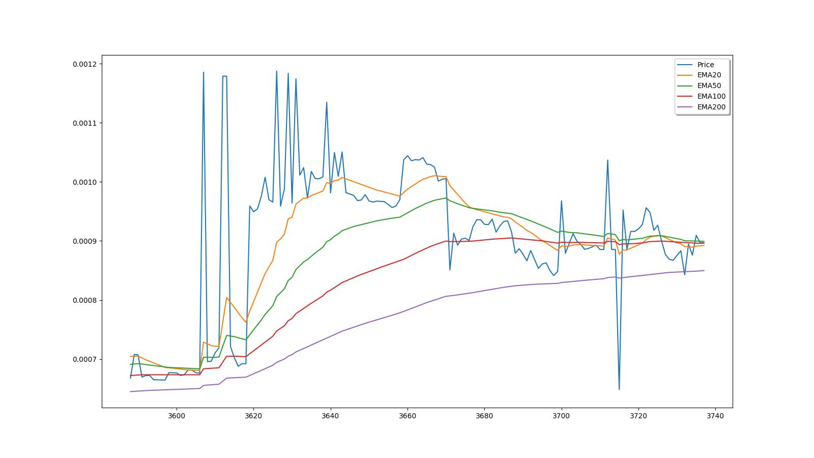 Octocoin Exponential Moving Averages