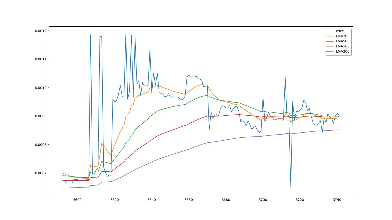 Octocoin Exponential Moving Averages