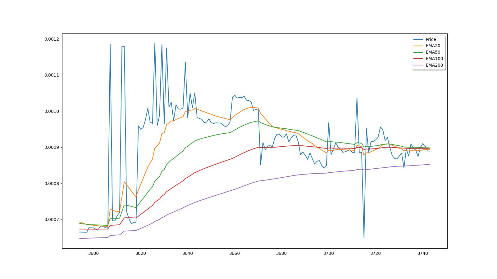 Octocoin Exponential Moving Averages