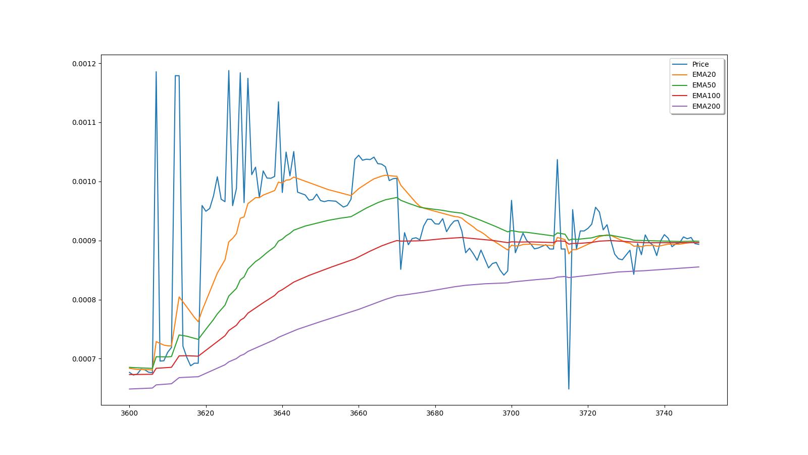 Octocoin Exponential Moving Averages