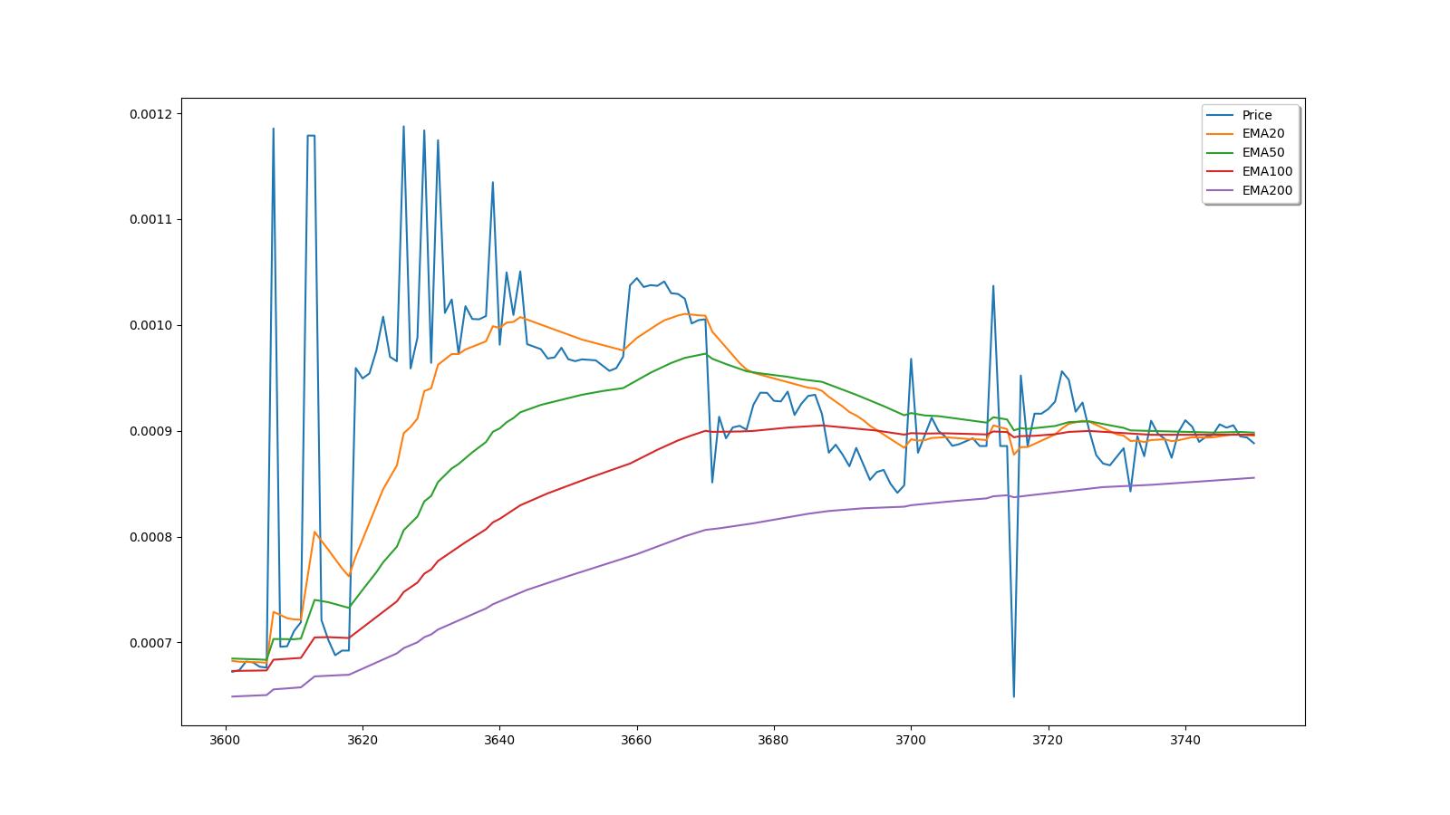 Octocoin Exponential Moving Averages