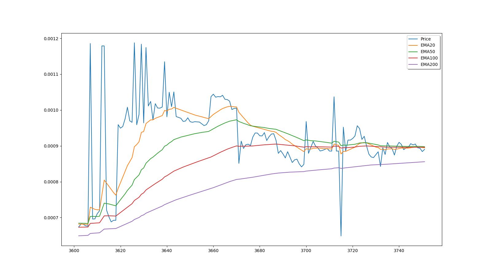 Octocoin Exponential Moving Averages