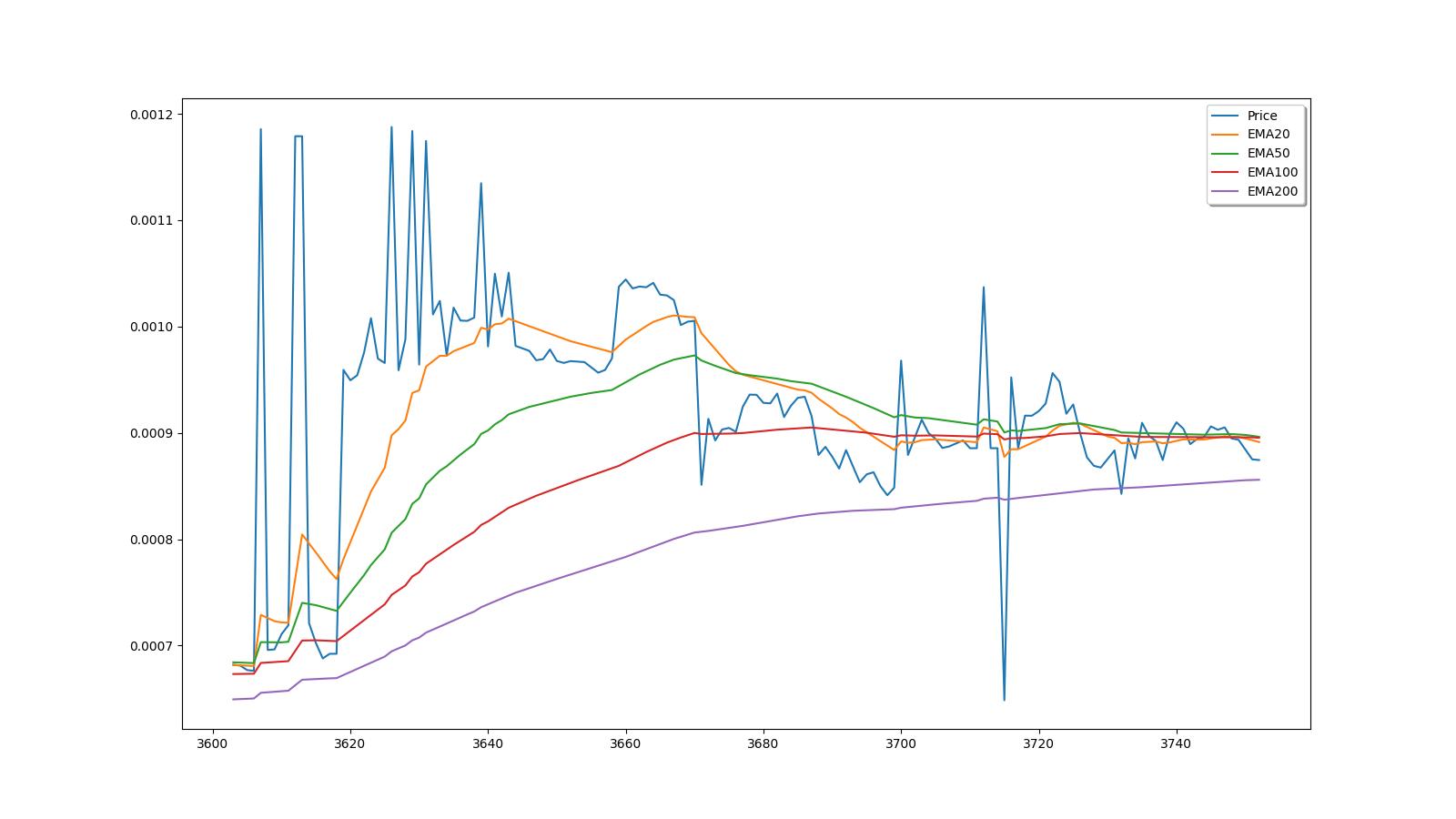 Octocoin Exponential Moving Averages