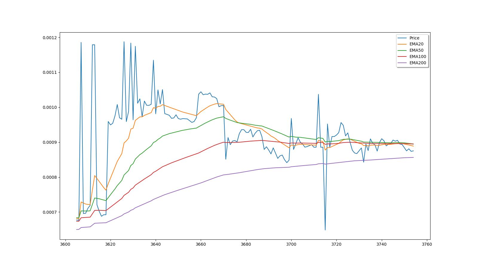 Octocoin Exponential Moving Averages