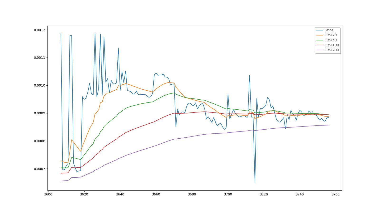 Octocoin Exponential Moving Averages