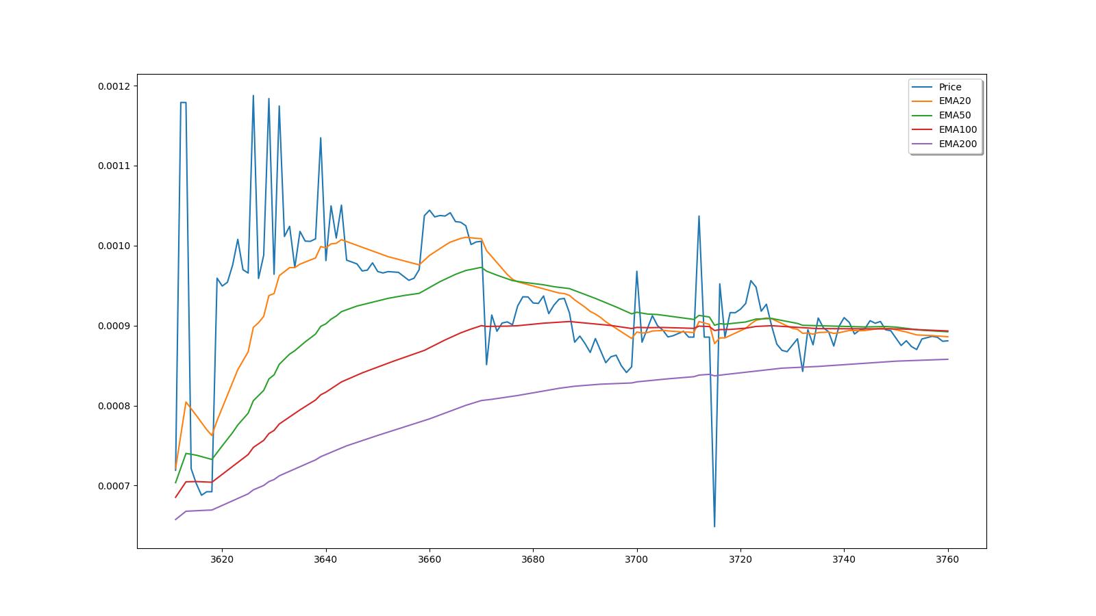 Octocoin Exponential Moving Averages