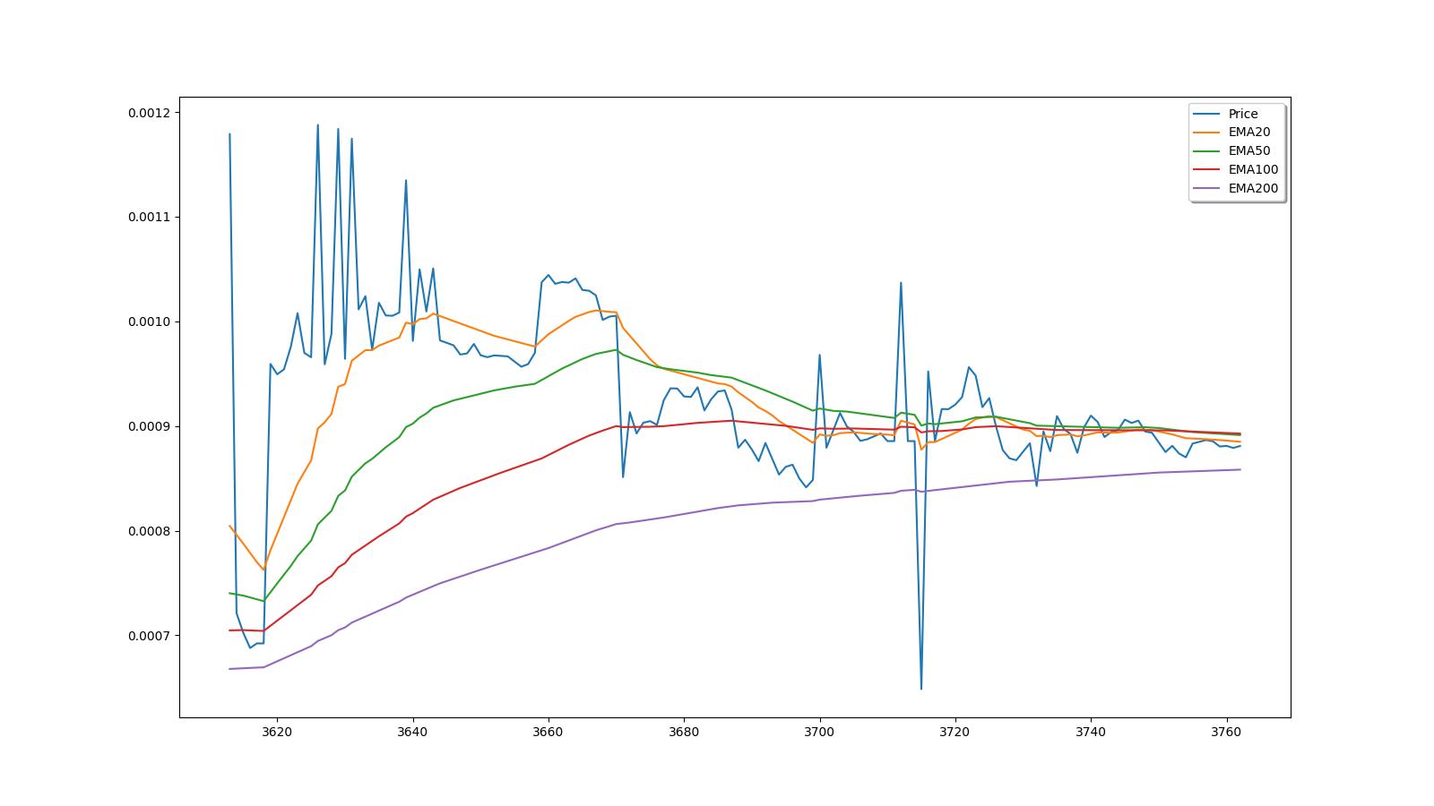 Octocoin Exponential Moving Averages