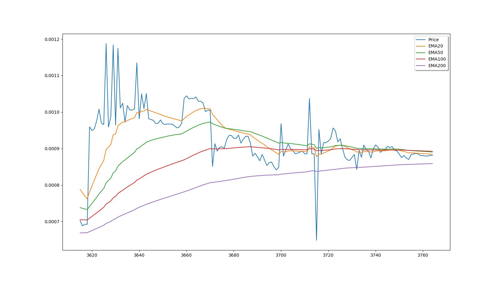 Octocoin Exponential Moving Averages