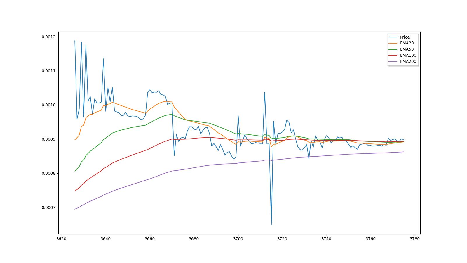 Octocoin Exponential Moving Averages