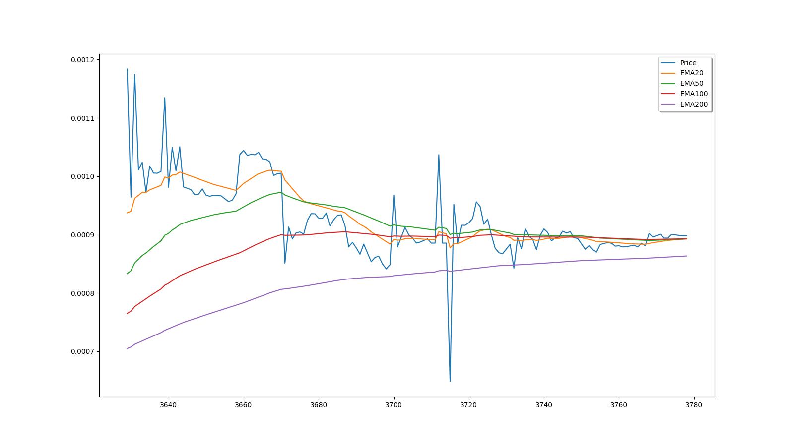 Octocoin Exponential Moving Averages