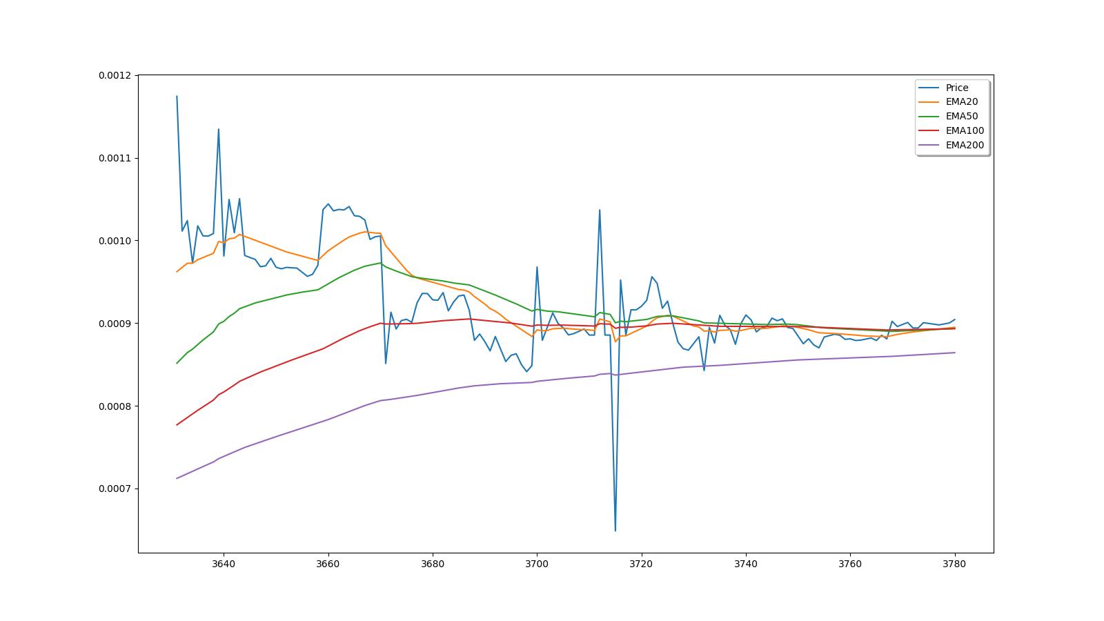 Octocoin Exponential Moving Averages