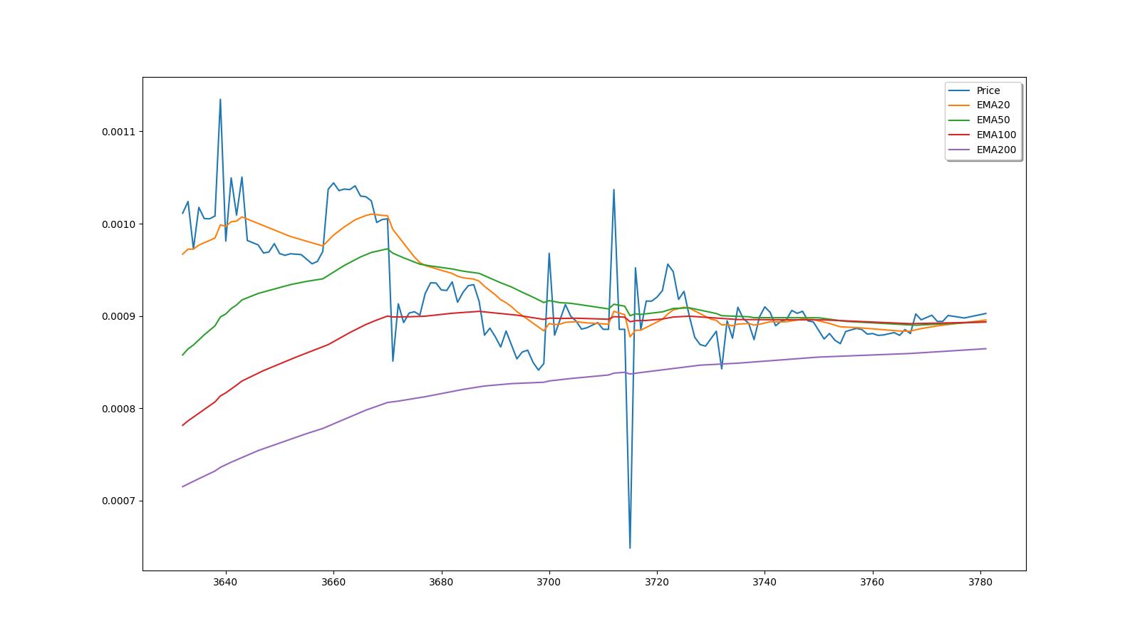 Octocoin Exponential Moving Averages
