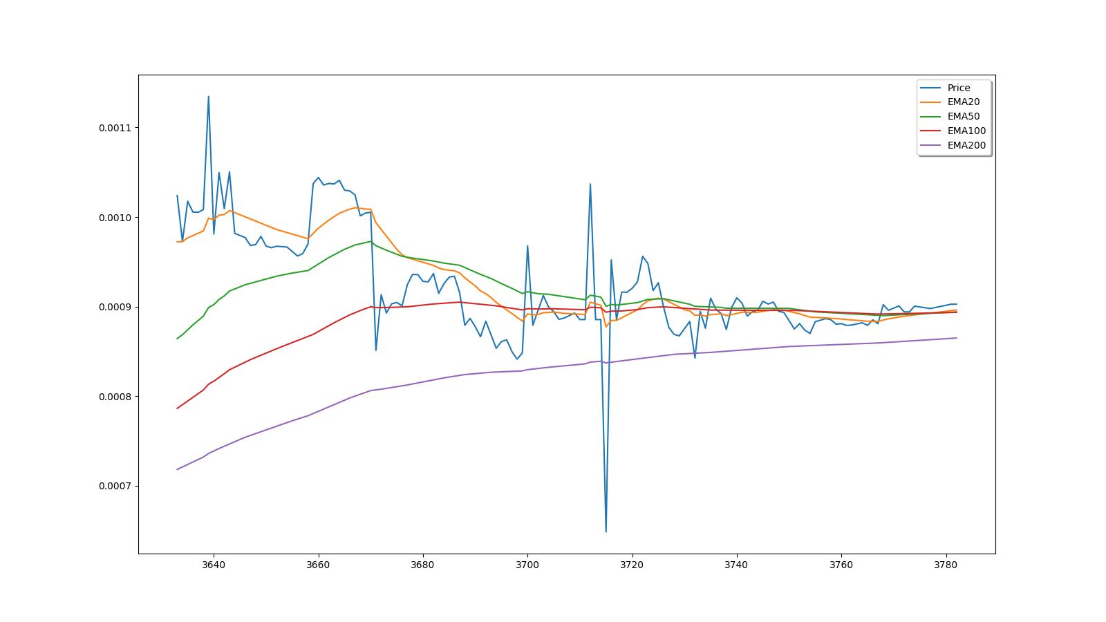 Octocoin Exponential Moving Averages