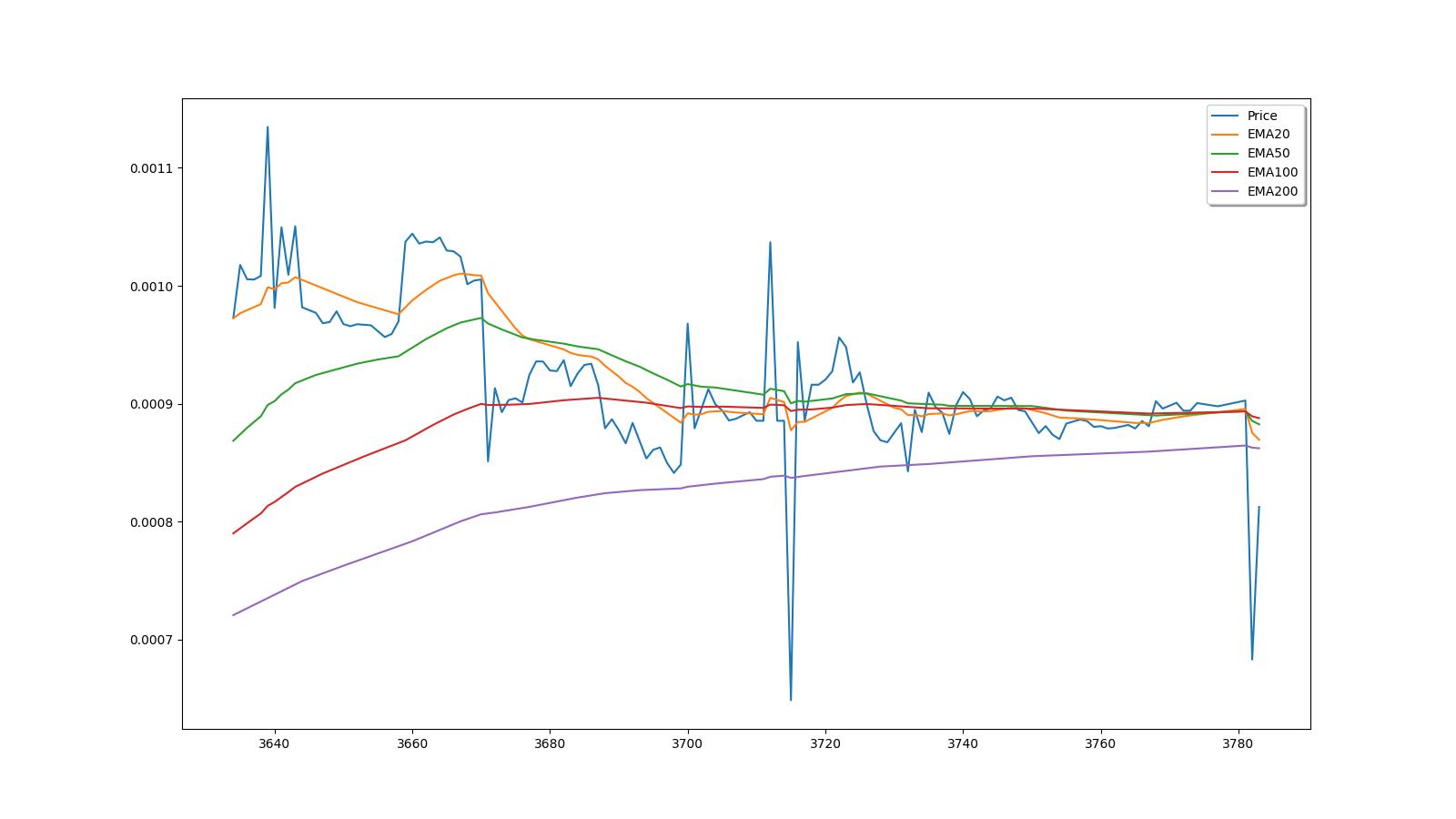 Octocoin Exponential Moving Averages