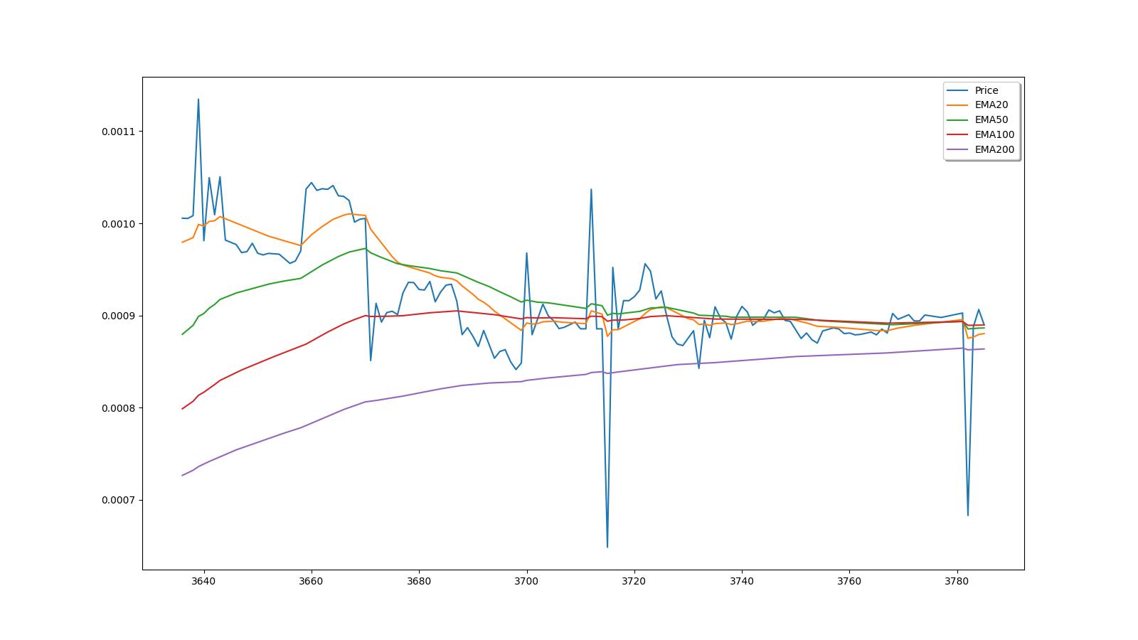 Octocoin Exponential Moving Averages