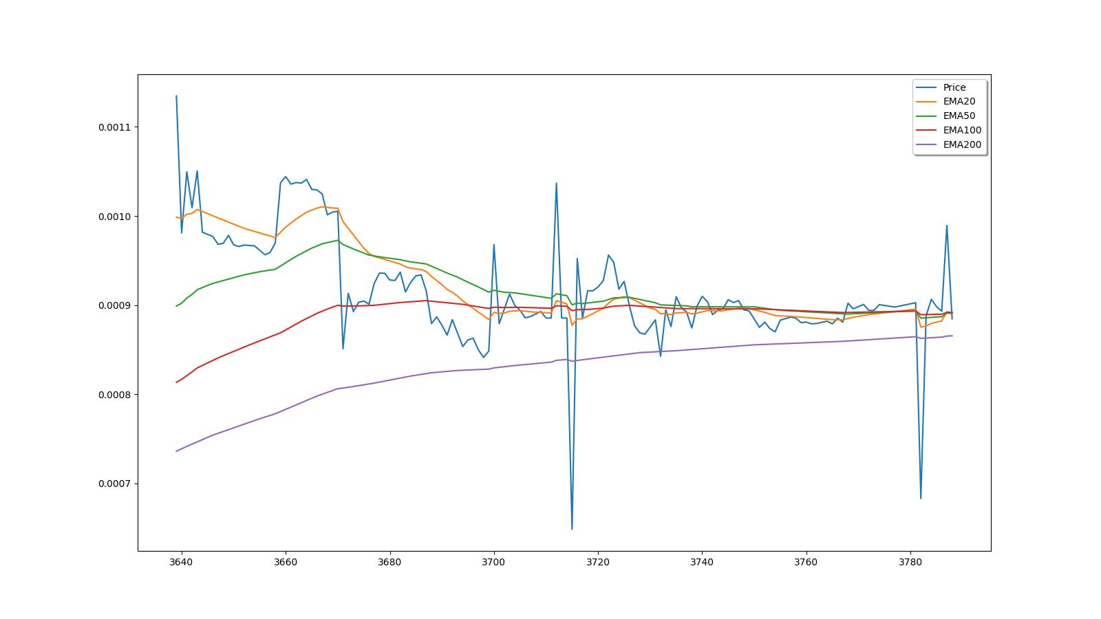 Octocoin Exponential Moving Averages