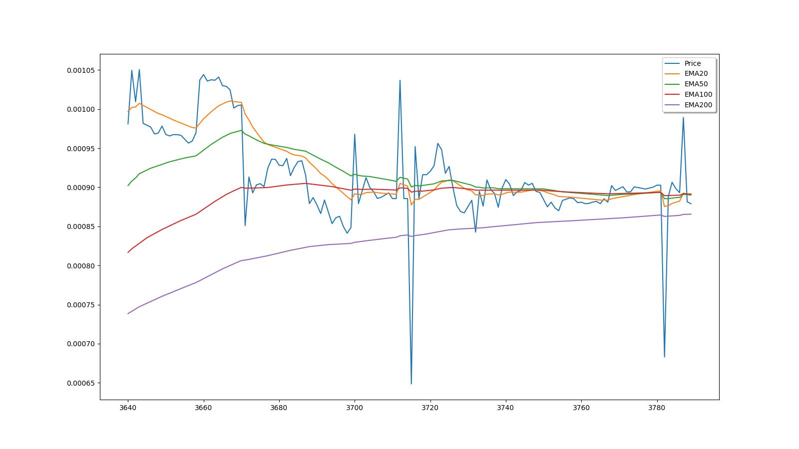 Octocoin Exponential Moving Averages
